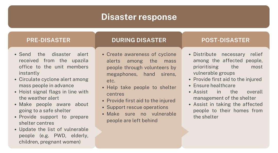 Life and livelihood in climate vulnerable area: Climate-smart ...